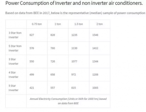 The Most Energy Efficient Inverter Air Conditioner