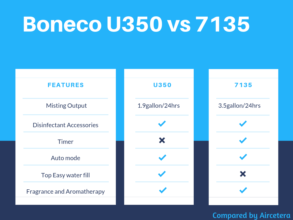 Boneco U350 Review: Comparison, Features and Verdict